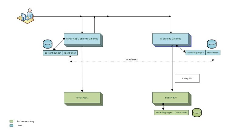 IT-Logix – Abbildung 3 Systemarchitektur