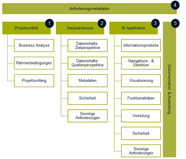 IT-Logix – BI-Anforderungen BI-spezifisch erheben (Update 2019)