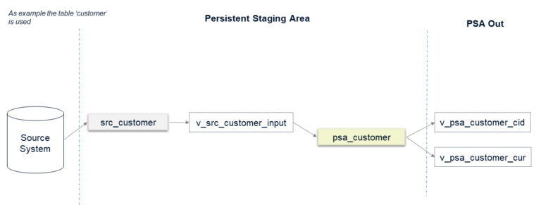 IT-Logix – Erstellung einer Persistent Staging Area mit Data Warehouse ...