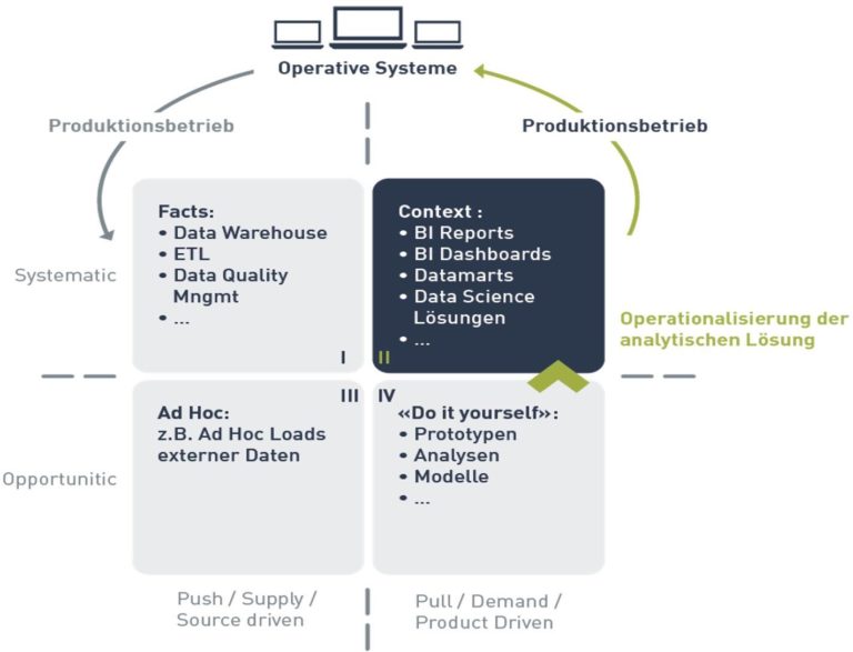 IT-Logix – Teil 1 - Operationalisierung von Data Science Lösungen